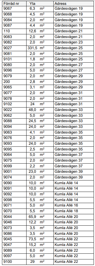 Förråd och extra förråd