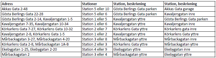 Ny sophantering i Backadalen
