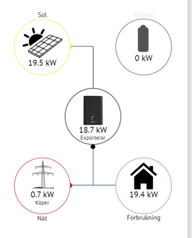 Våra solceller på Trim