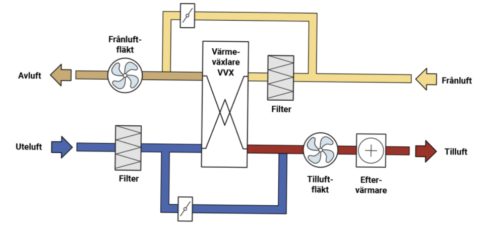 Ventilation