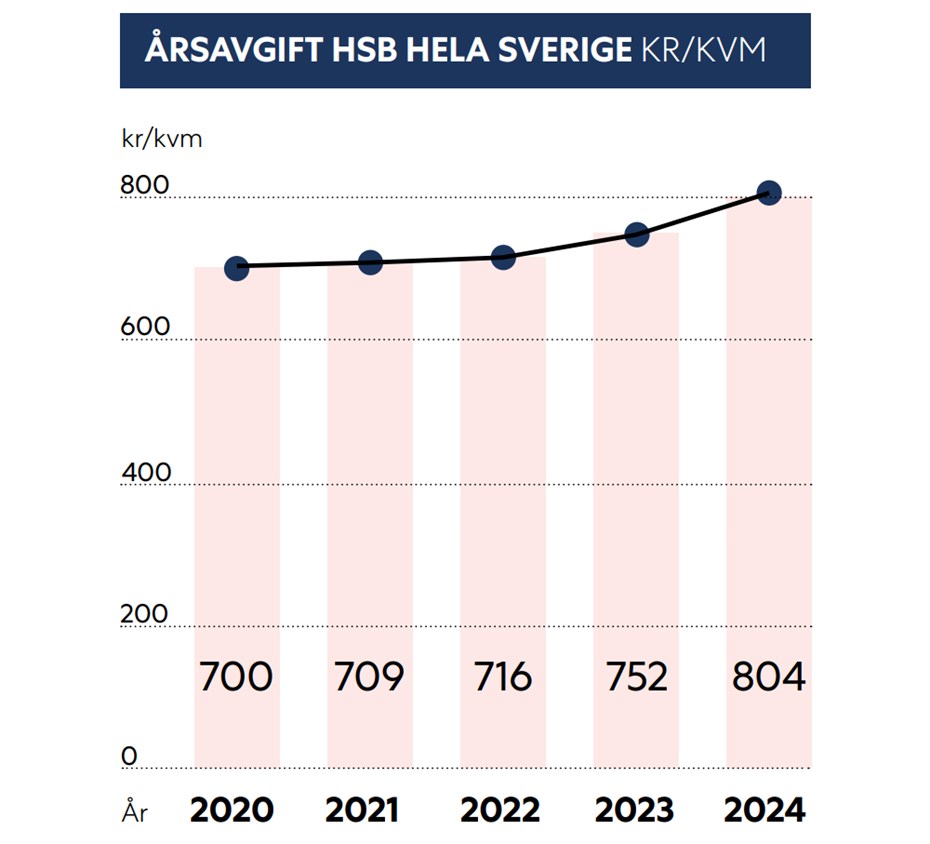 Sparande och avgiftshöjningar i brf – så hänger det ihop