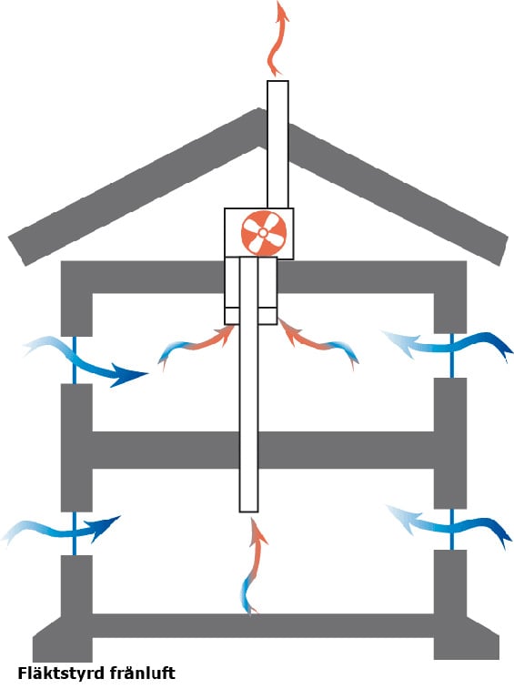 Ventilation, vädring